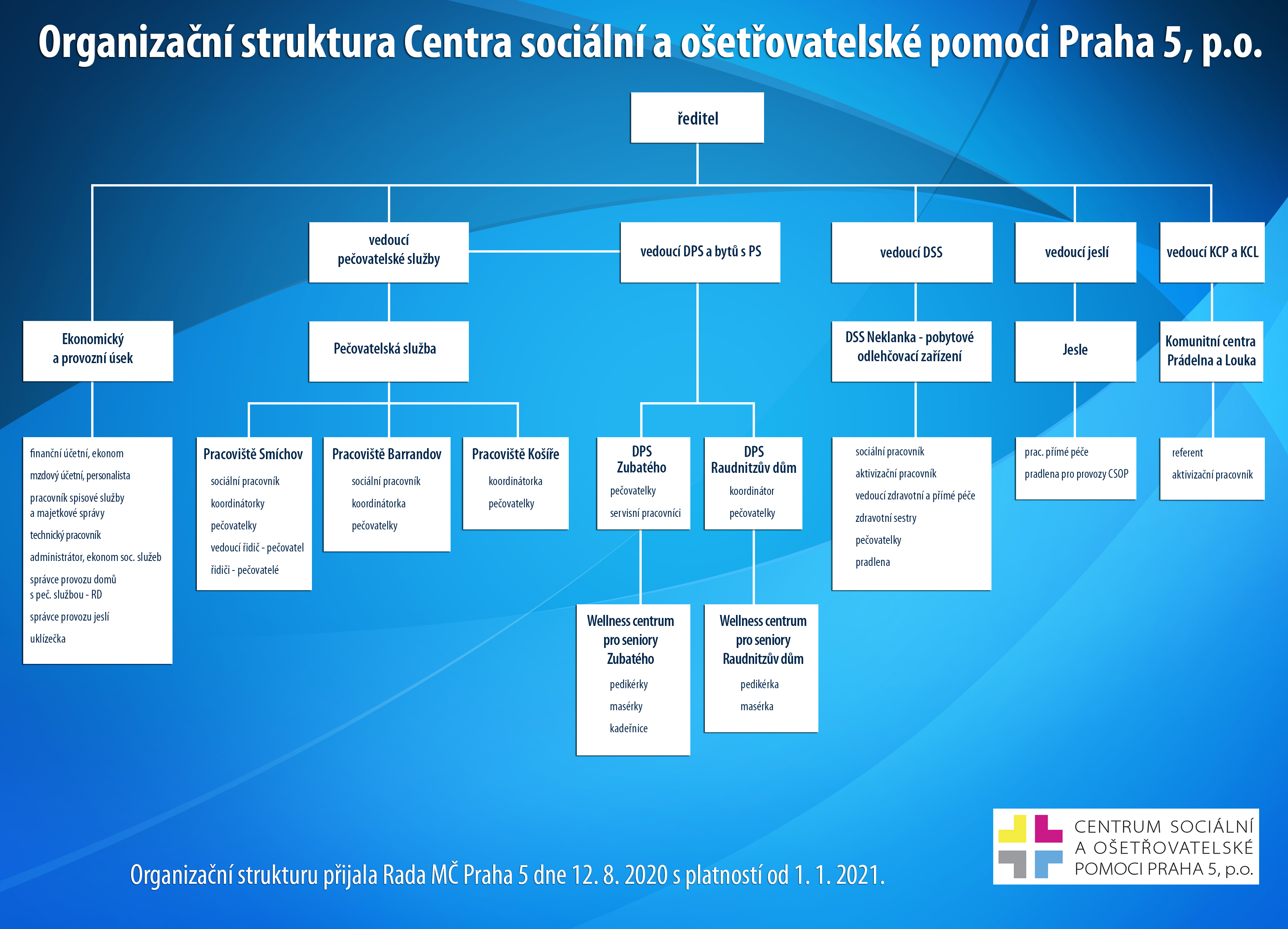 Centrum sociální a ošetřovatelské pomoci Praha 5 - Organizační struktura